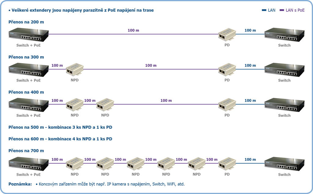 VIAKOM | METEL LAN-EXT-NPD Extender LAN, propouští PoE